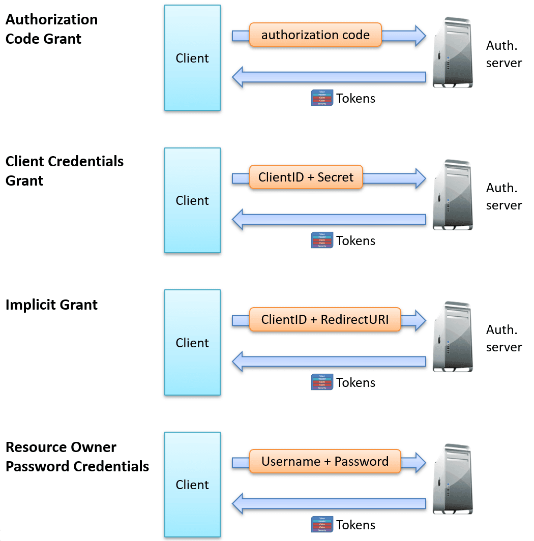 OpenID Connect for Developers - All about OIDC and more. OpenID Connect for Developers - All about OIDC and more.